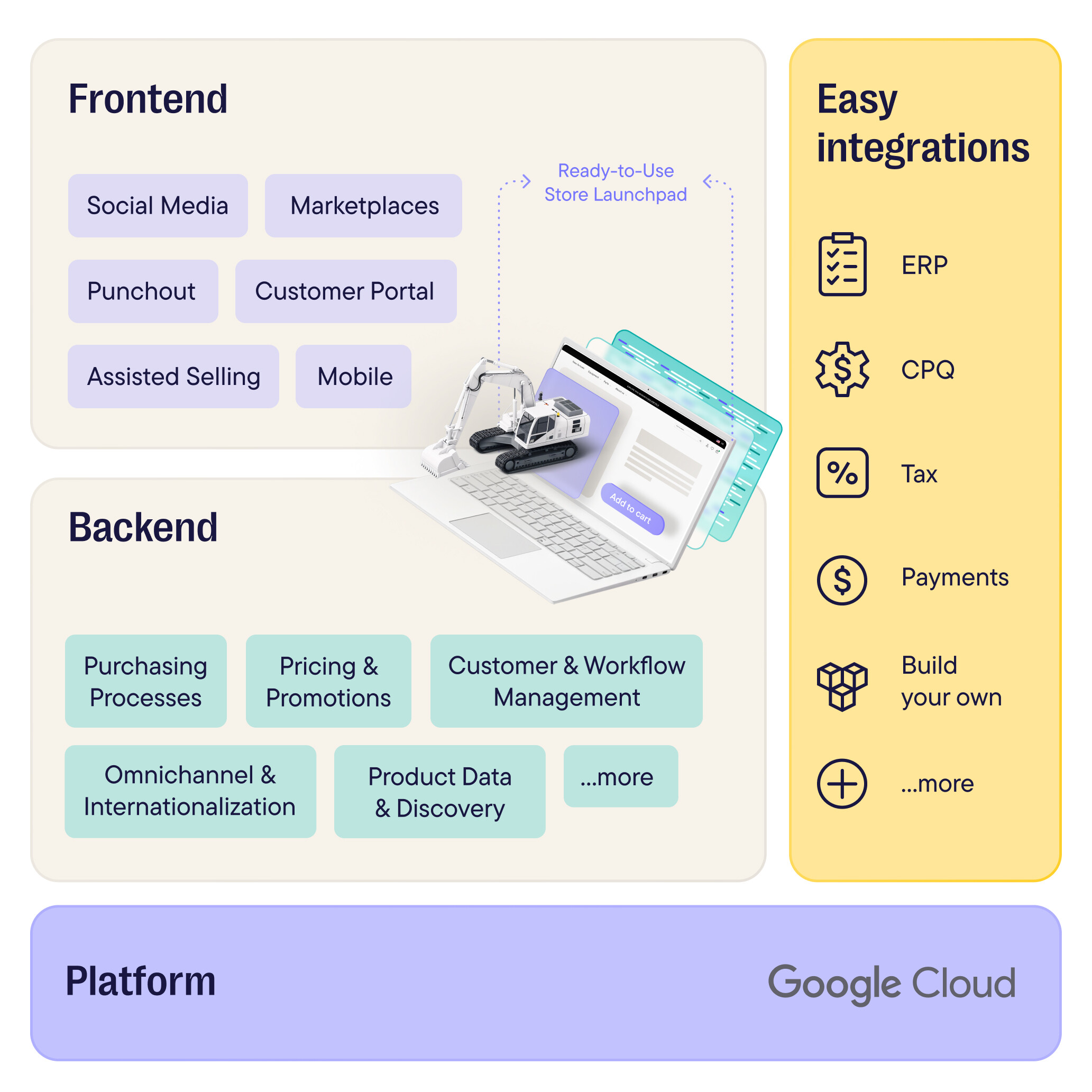 commercetools Foundry for B2B Manufacturing | commercetools