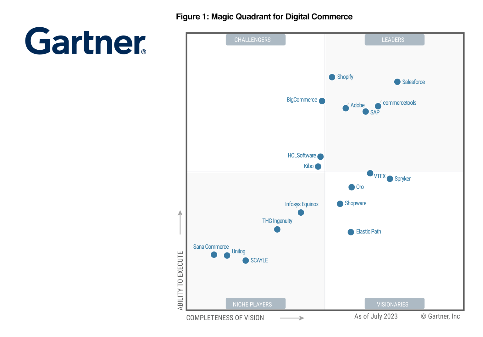 2023 Gartner Magic Quadrant | commercetools